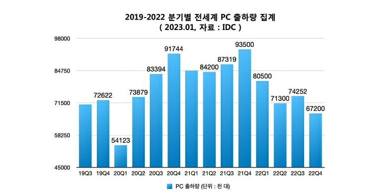 IDC, 2022년 4분기 세계 PC 출하량 2018년 이후 최저치 기록해
